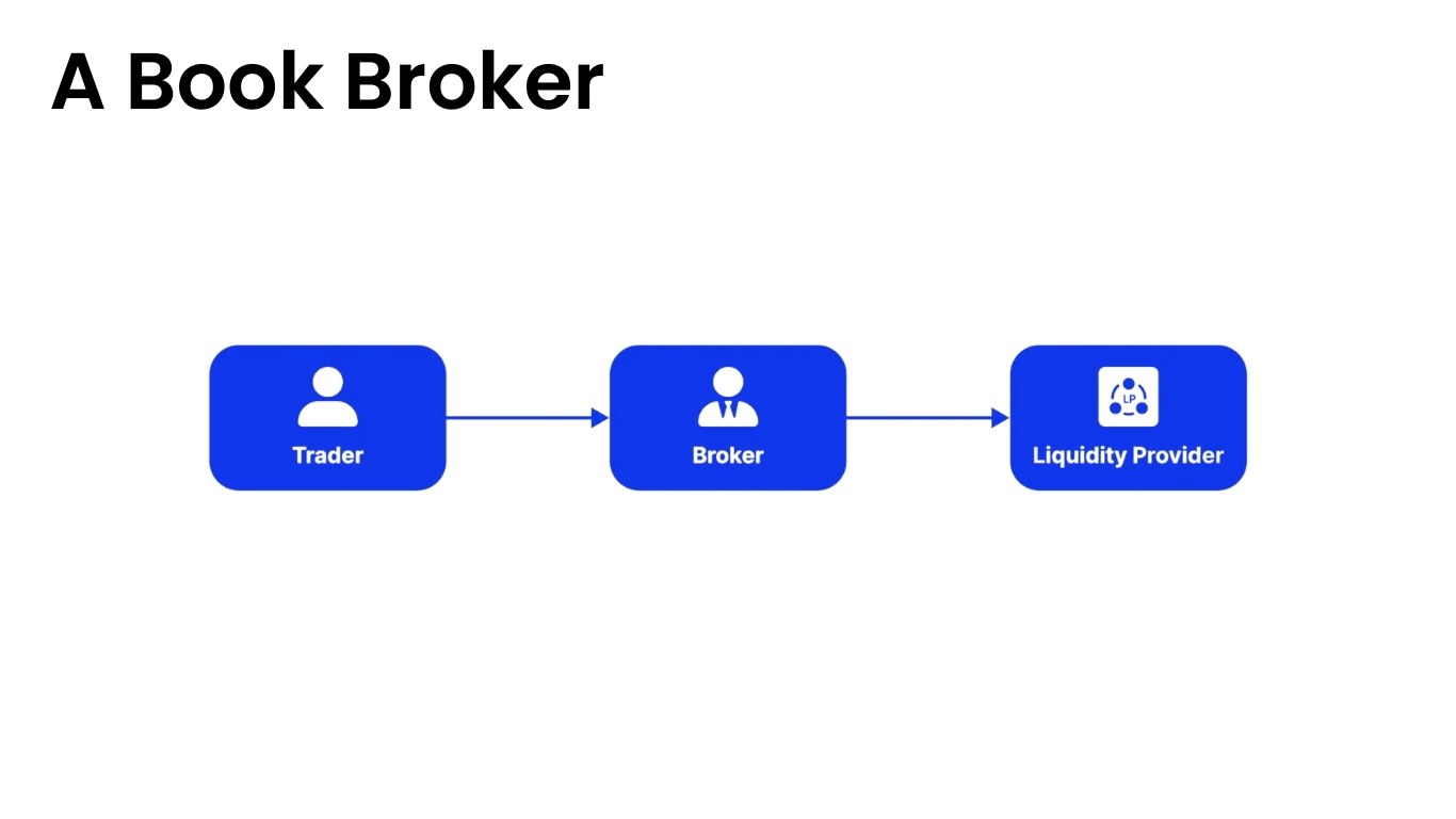 A-Book Vs B-Book Forex Brokers (Examples And Pros & Cons) | The Luxury ...