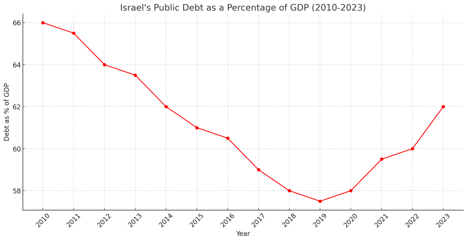 Is Israel's Economy In Trouble? | The Luxury Playbook
