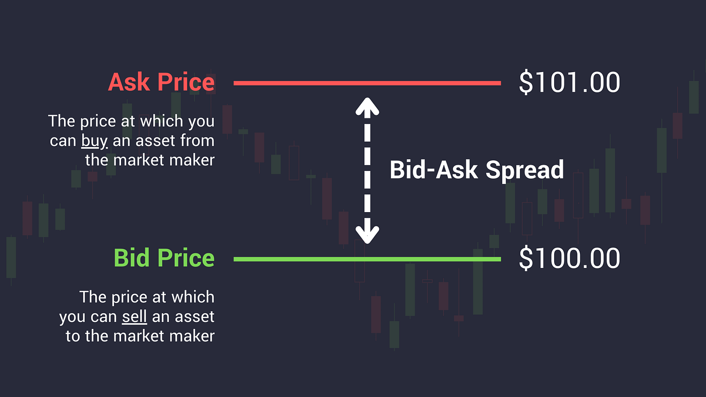 What Is Bid-Ask Spread & How It Works In Trading | The Luxury Playbook