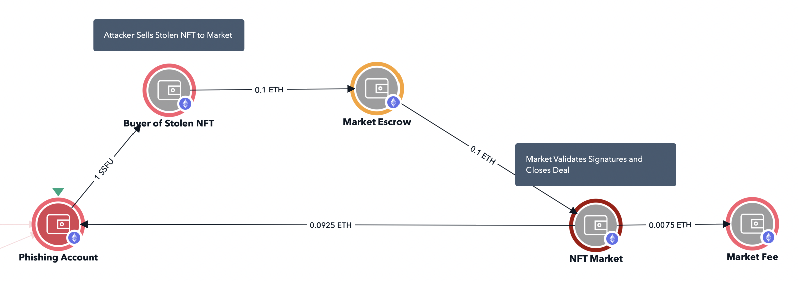 Common NFT Scams & How To Avoid Them (Examples & Tips) | The Luxury ...