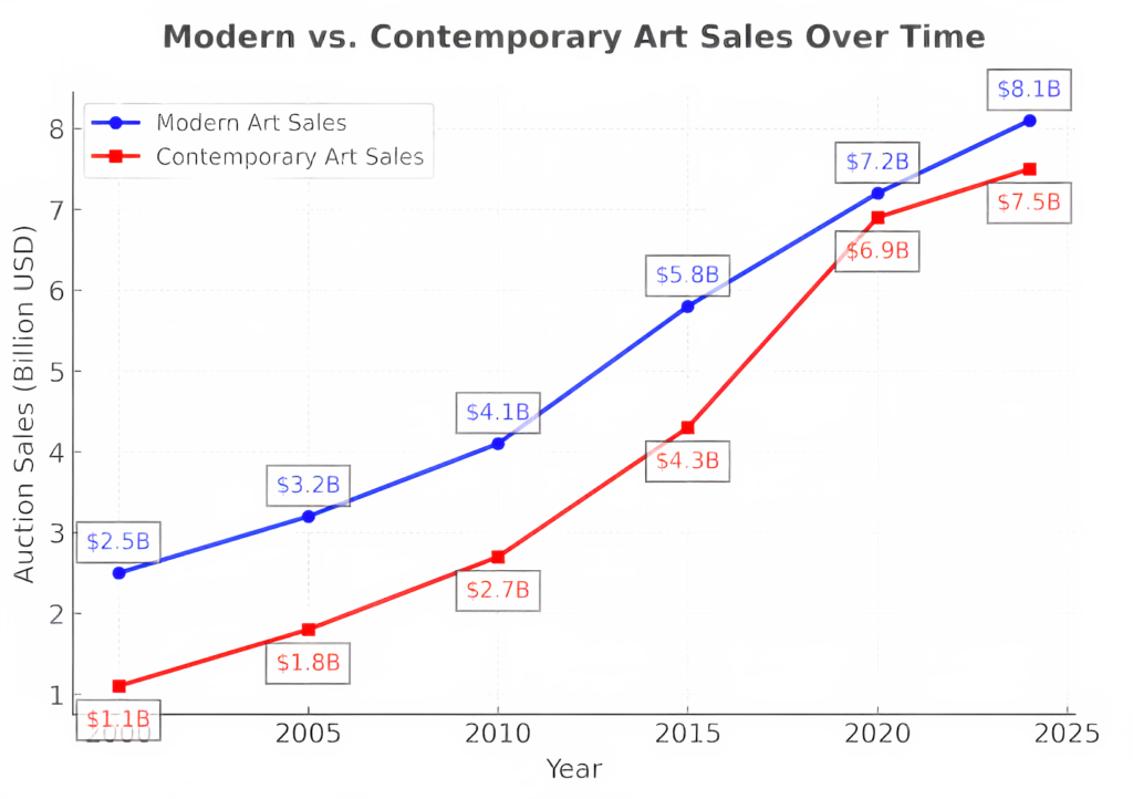 Contemporary Art Vs Modern Art (Examples, Prices & ROI) | The Luxury ...
