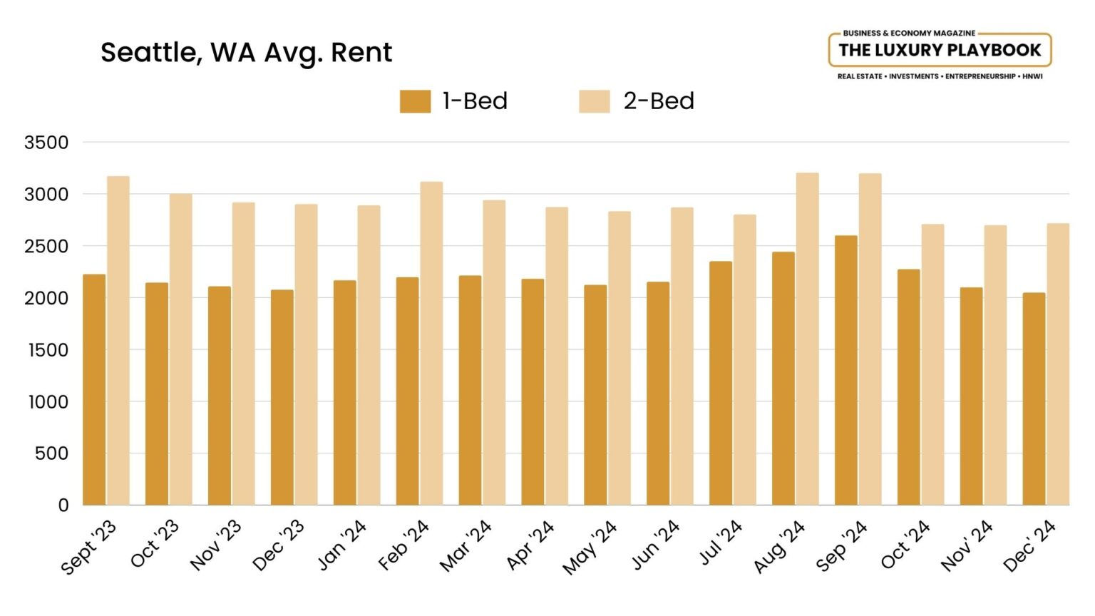 Seattle Housing Market Analysis & Forecast (2024 - 2025) | The Luxury ...