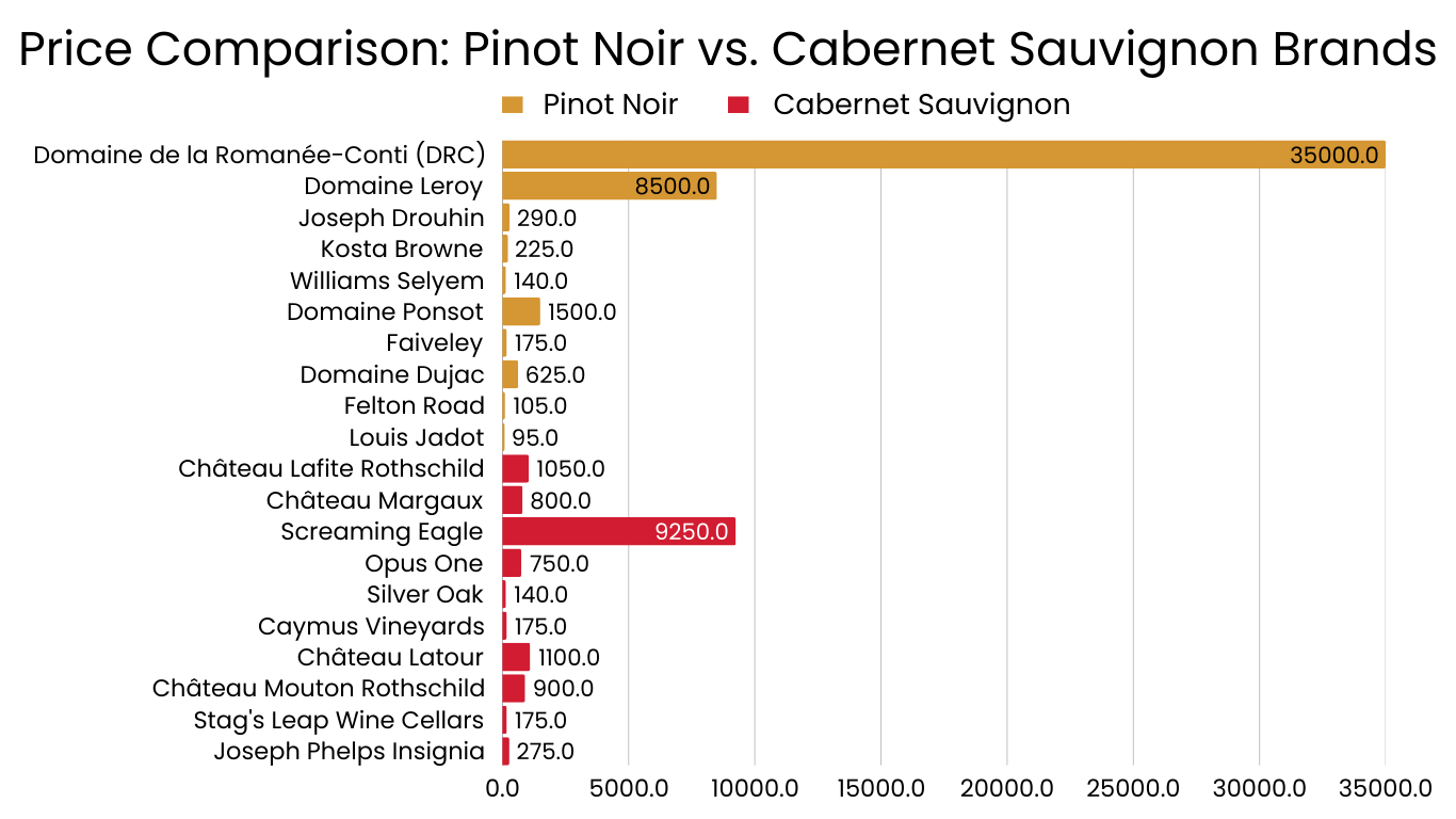 Pinot Noir Vs Cabernet Sauvignon: Which Is Best For Investment (2025 ...
