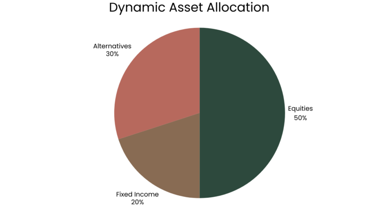 Best Asset Allocation Strategies For Investors In 2025 (+Examples ...