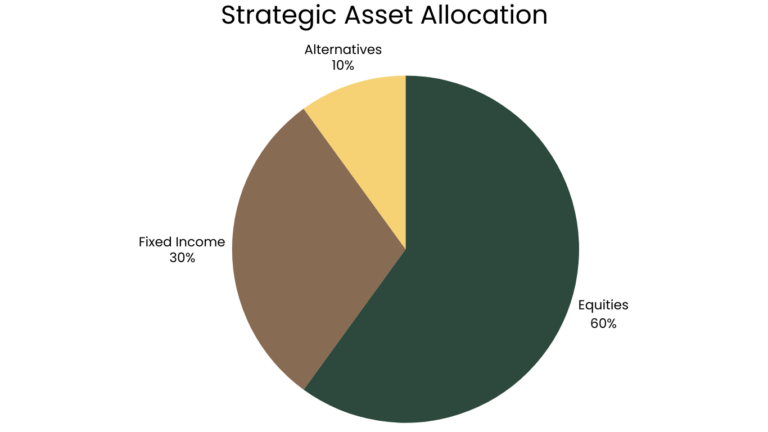 Best Asset Allocation Strategies For Investors In 2025 (+Examples ...