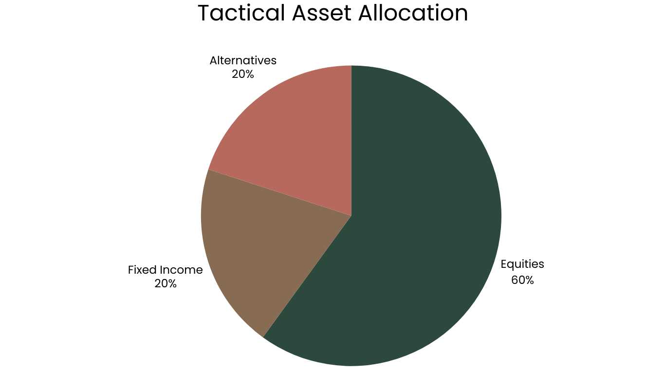 Best Asset Allocation Strategies For Investors In 2025 (+Examples) | The Luxury Playbook