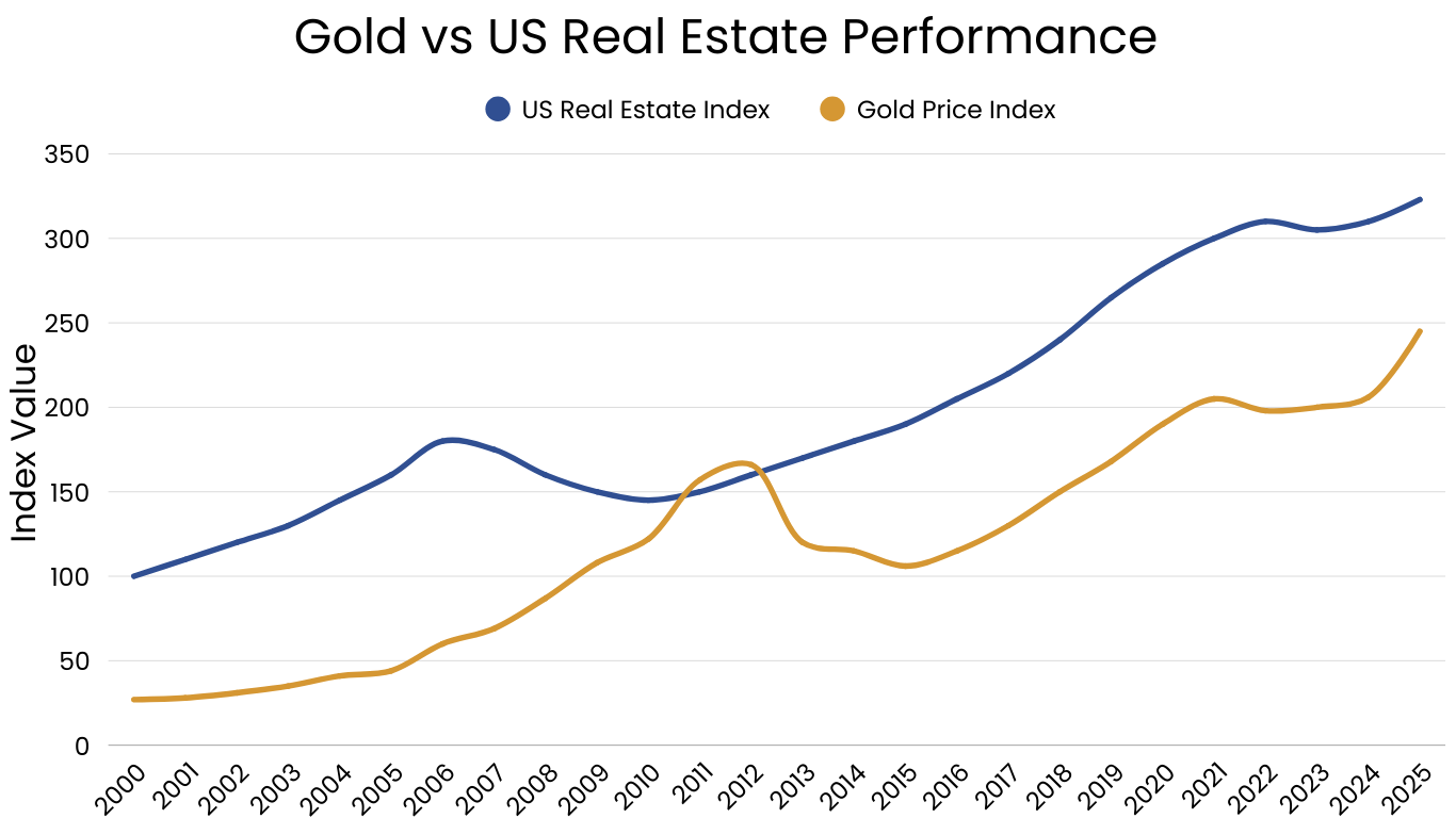 Gold Vs Real Estate - Which Is The Best Investment For 2025 | The ...