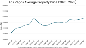 Las Vegas Real Estate Market Overview & Forecast (2025 & 2026) | The ...