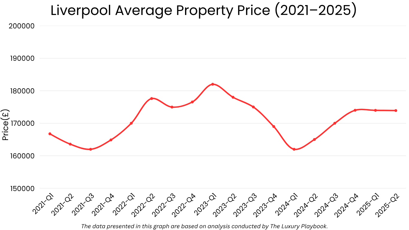 Liverpool Real Estate Market Overview & Forecast (2025 & 2026) | The ...
