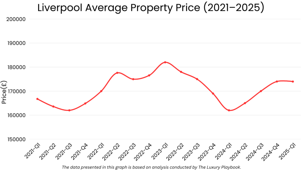 Liverpool Real Estate Market Overview & Forecast (2025 & 2026) | The ...
