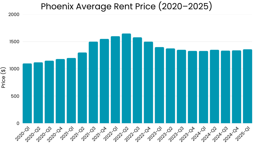 Phoenix Real Estate Market Overview & Forecast (2025 & 2026) | The ...