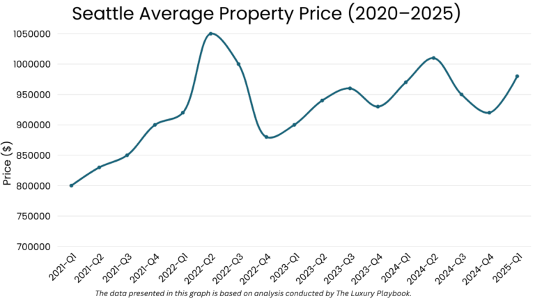Seattle Real Estate Market Overview & Forecast (2025 & 2026) | The ...